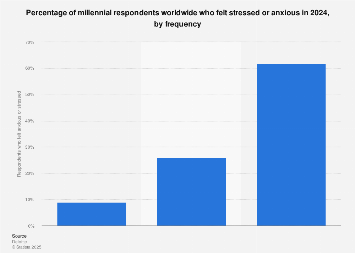 Millennials worldwide who felt anxious or stressed| Statista