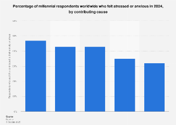 Millennials worldwide who felt anxious or stressed 2024| Statista