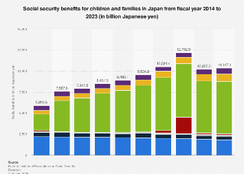Japan: social benefits for children and families| Statista