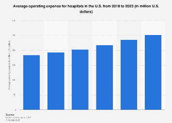 Average hospital operating expense U.S. 2022| Statista