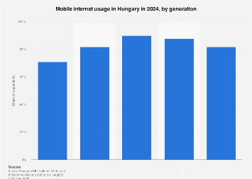 Hungary: mobile internet usage by generation 2024| Statista