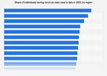 Italy: lunch as main meal by region 2023| Statista