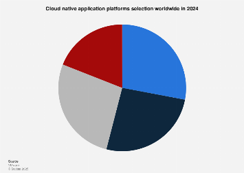 Global share of cloud native platforms 2024| Statista