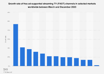 Global FAST channel growth by market 2023| Statista