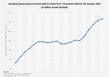 Quarterly government debt in Israel 2024| Statista