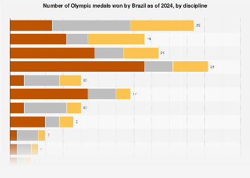 Brazil: all-time Olympic medals by sport | Statista