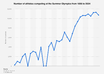 Summer Olympics: number of participants 1896-2024| Statista