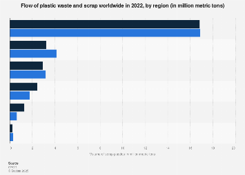 Global volume of plastic waste by region| Statista