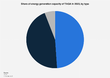 TAQA: energy generation capacity by type 2023| Statista