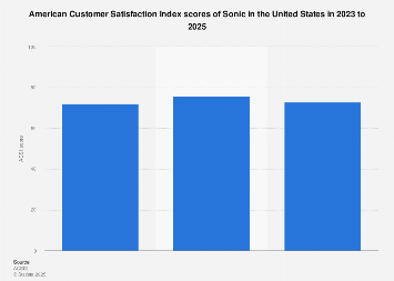 ACSI score of Sonic US 2024| Statista