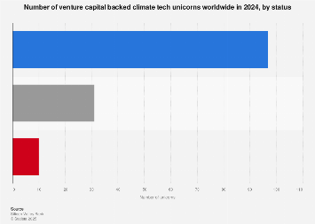 Global VC-backed climate tech unicorns 2024| Statista