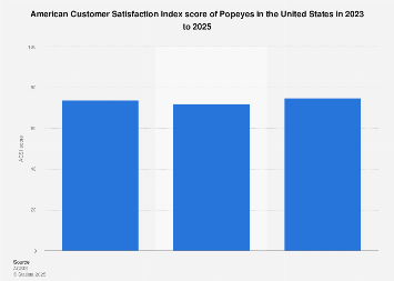 ACSI score of Popeyes US 2025| Statista