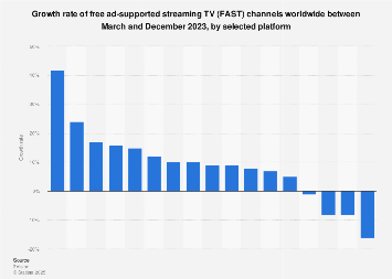 Global FAST channel growth by platform 2023| Statista