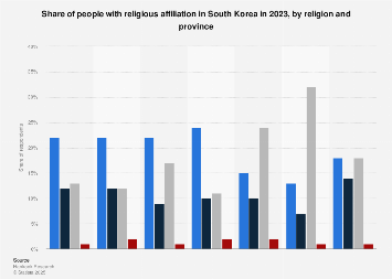 South Korea: religious people by religion and province 2023 | Statista