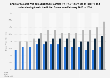 FAST share of TV and video viewing time U.S. 2024| Statista