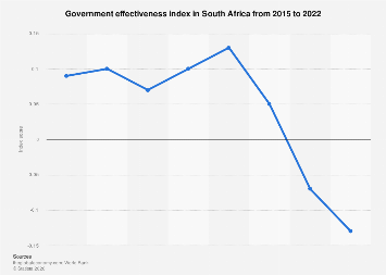 South Africa: government effectiveness index 2022| Statista