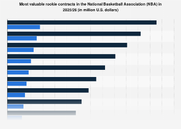Most valuable rookie contracts in the NBA 2025| Statista