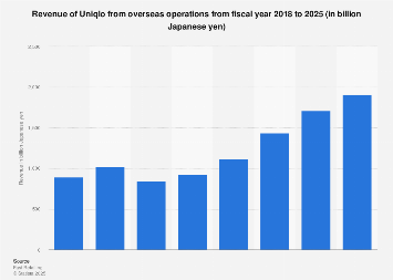 Uniqlo International's revenue 2025| Statista