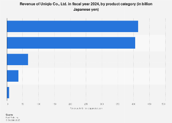 Uniqlo Japan's revenue by product segment 2024| Statista