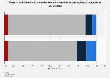 France victims of online scams and fraud 2023| Statista