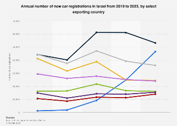Israel: annual number of new cars by exporter 2023| Statista