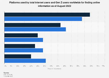 Gen Z vs. internet users' platforms for online search 2023| Statista