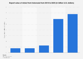 Indonesia: nickel export value 2023| Statista