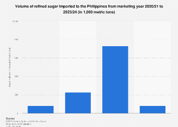 Philippines: refined sugar import volume 2024| Statista