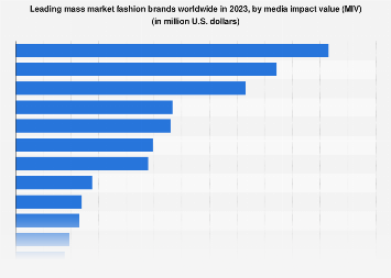 Most influential mass market fashion brands| Statista