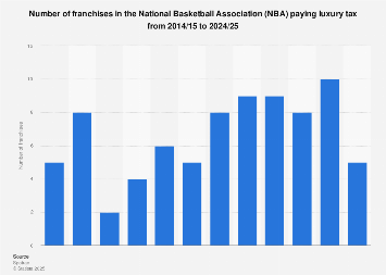 NBA teams paying luxury tax 2025| Statista