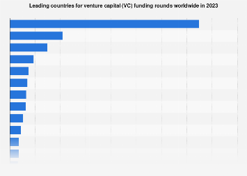 VC funding rounds worldwide by country 2023| Statista