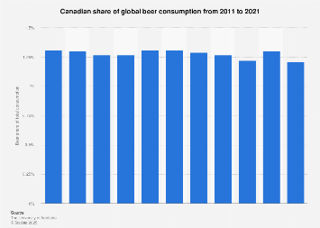 Canadian share of beer consumption worldwide| Statista