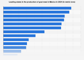 Leading states in goat meat production Mexico 2024| Statista
