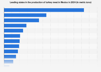 Leading states in turkey meat production Mexico 2024| Statista