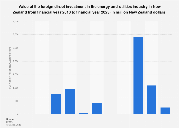 New Zealand: FDI value in energy and utilities 2023| Statista
