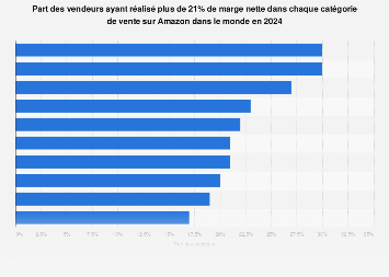 Amazon : catégories de produits les plus rentables 2024 | Statista