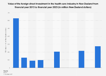 New Zealand: FDI value in health care 2023 | Statista