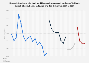 Americans' perception of U.S. presidents' respect among global leaders ...