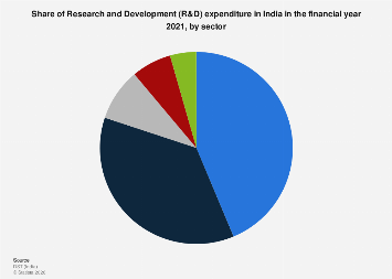 India: share of r and d expenditure by sector| Statista