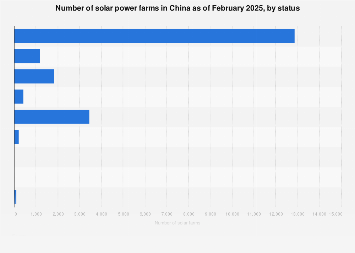 China: number of solar power plants by status 2025| Statista