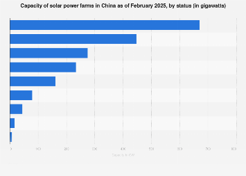 China: capacity of solar power plants by status 2025| Statista