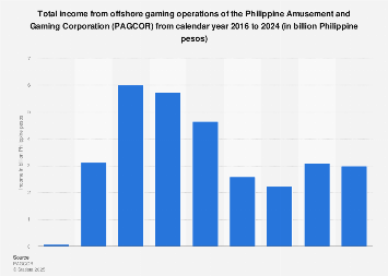 PAGCOR: offshore gaming income 2023| Statista