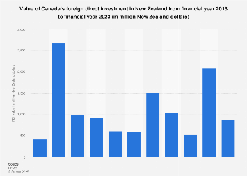 New Zealand: value of Canadian FDI 2023| Statista