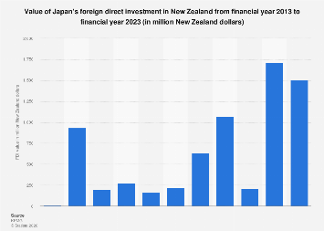 New Zealand: value of Japanese FDI 2023| Statista