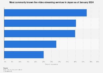Japan: awareness of live video streaming services by service 2024| Statista