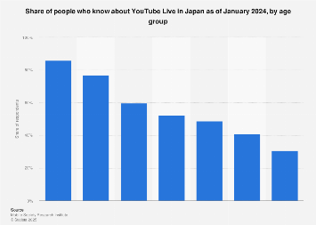 Japan: awareness of YouTube Live by age group 2024| Statista