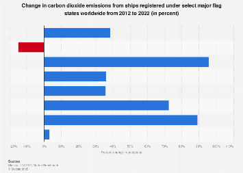 Shipping CO2 emissions change by major flag state| Statista