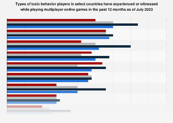 Gamers seeing toxic behavior in online multiplayer 2023| Statista