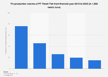 Timah: tin production 2023| Statista