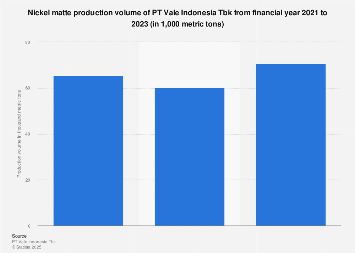 Vale Indonesia: nickel matte production 2023| Statista
